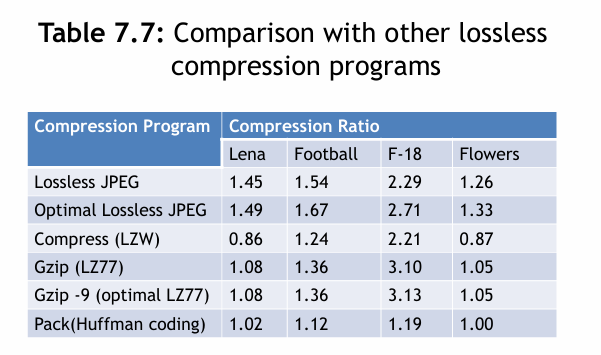 S7-Chap7-Lossless Compression Algorithms-2025 - Crown Tako Shoka